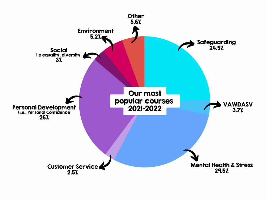 Most popular courses 2021-2022 | Threshold