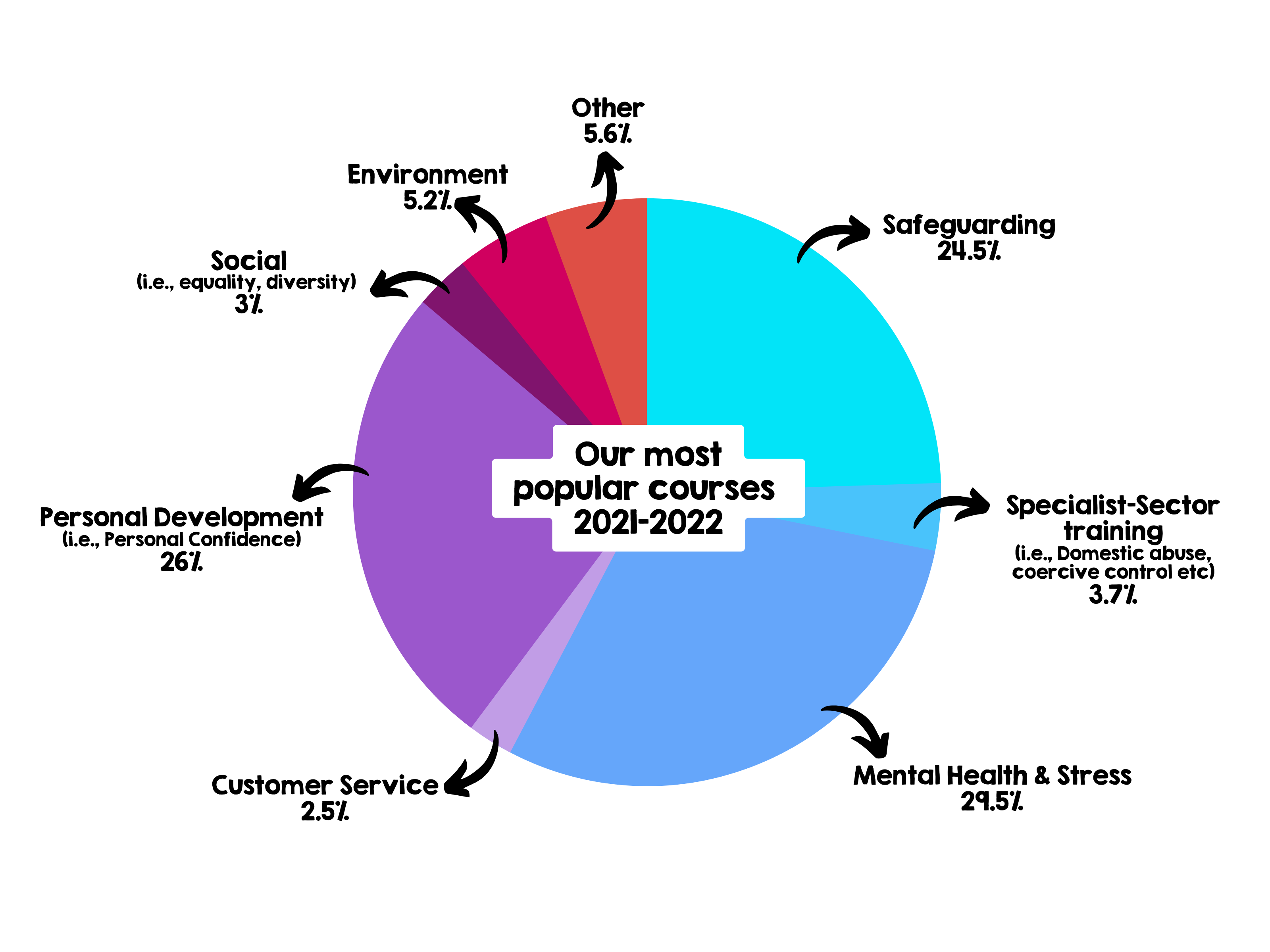 Most popular courses 2021-2022 Updated | Threshold
